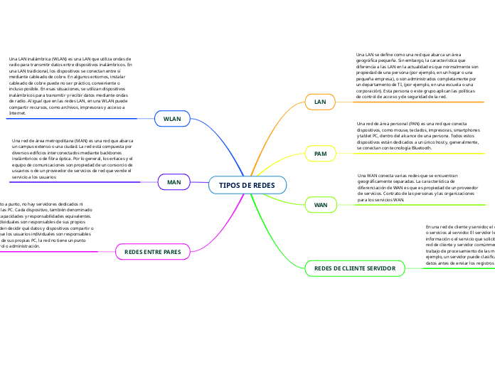 TIPOS DE REDES - Mind Map